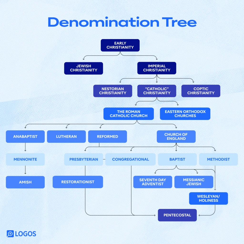 Christian Denominations by Logos - Major Bible Themes